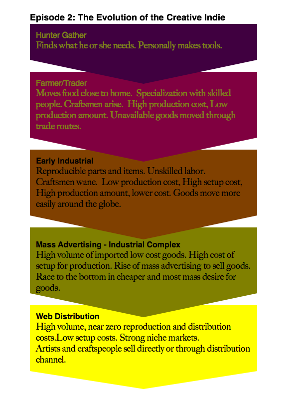 #2:Evolution of the Creative Indie – A Slice of App Pie